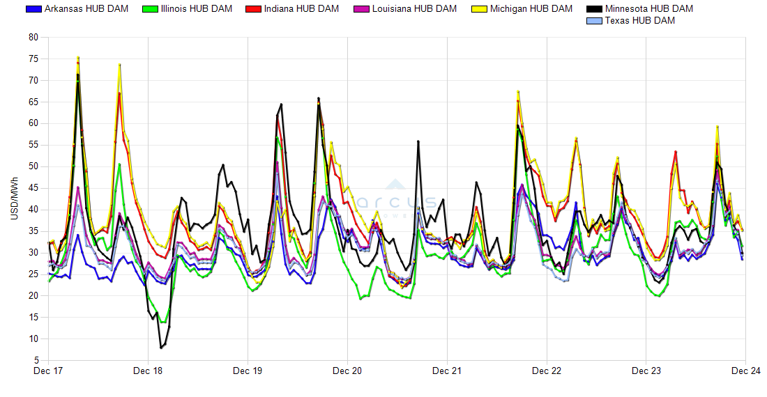 NRGSTREAM - Mid-Continent ISO (MISO)